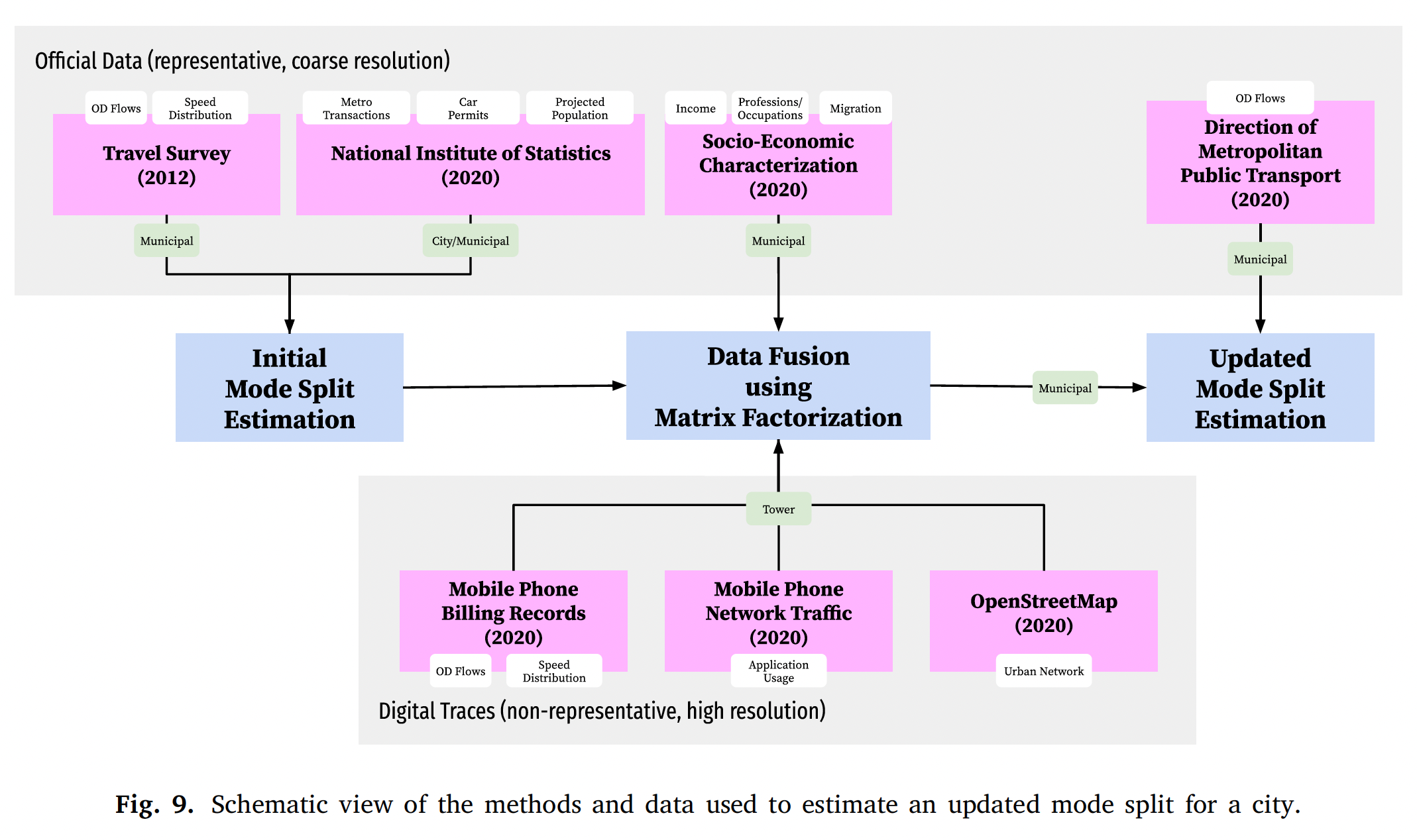 A Data Fusion Approach With Mobile Phone Data For Updating Travel