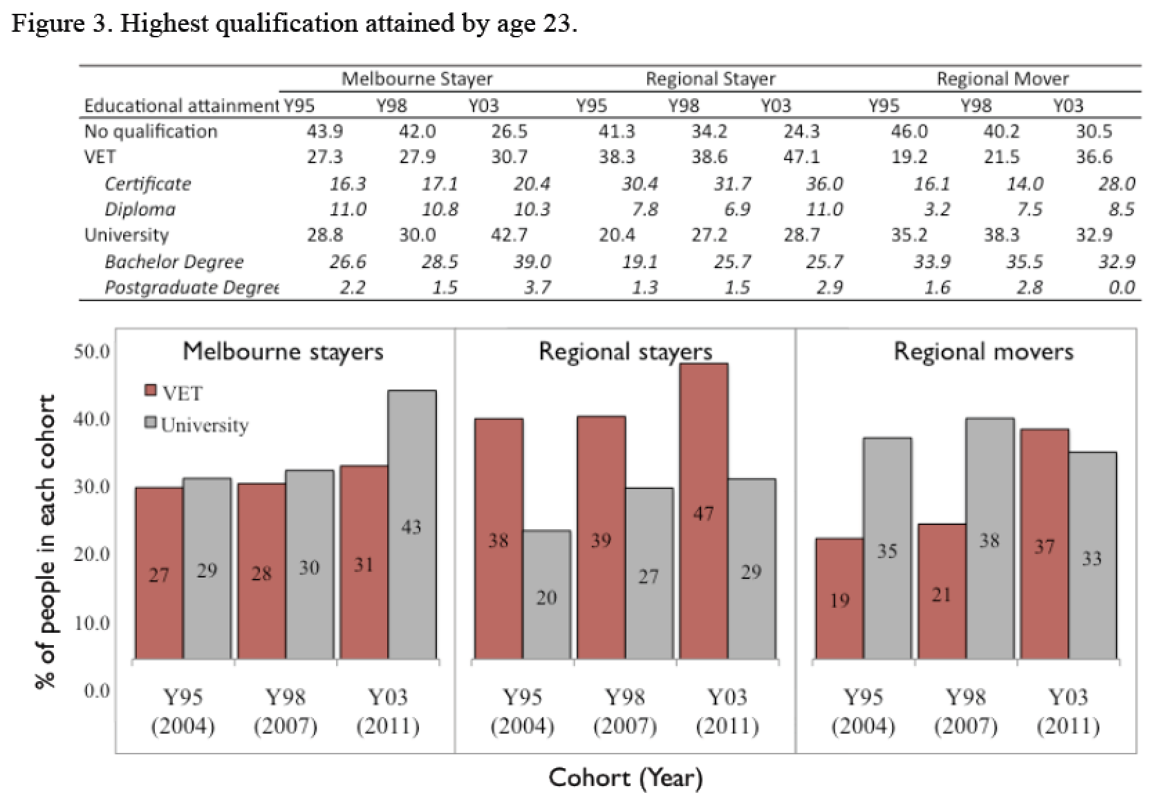 Changing post-school pathways and outcomes. Melbourne and regional ...