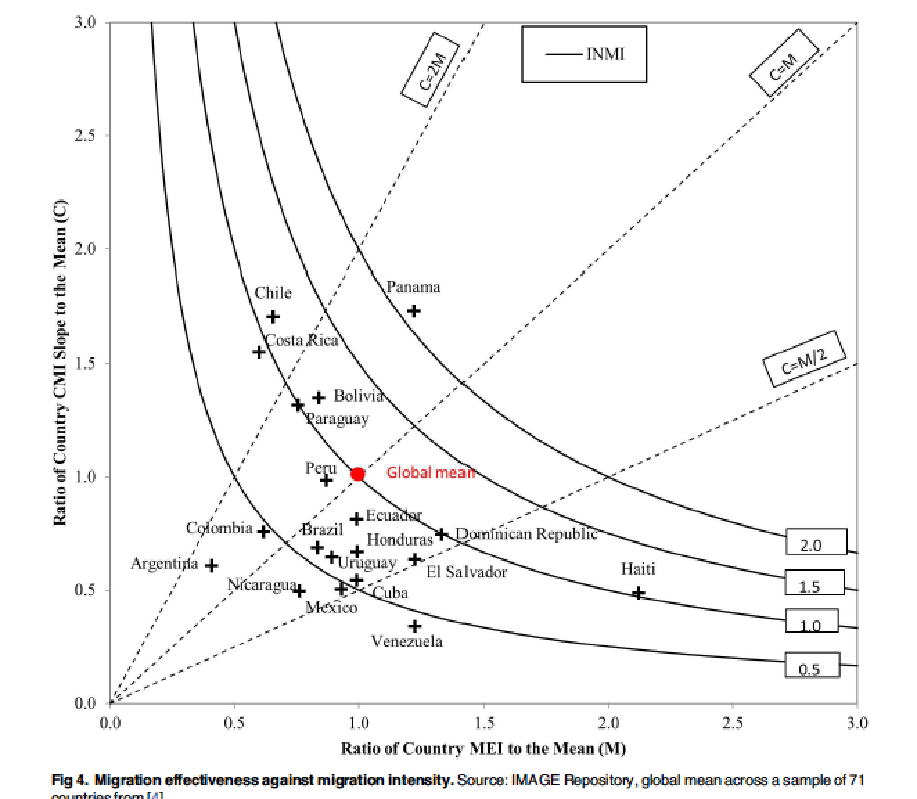 Comparing internal migration across the countries of Latin America. A ...