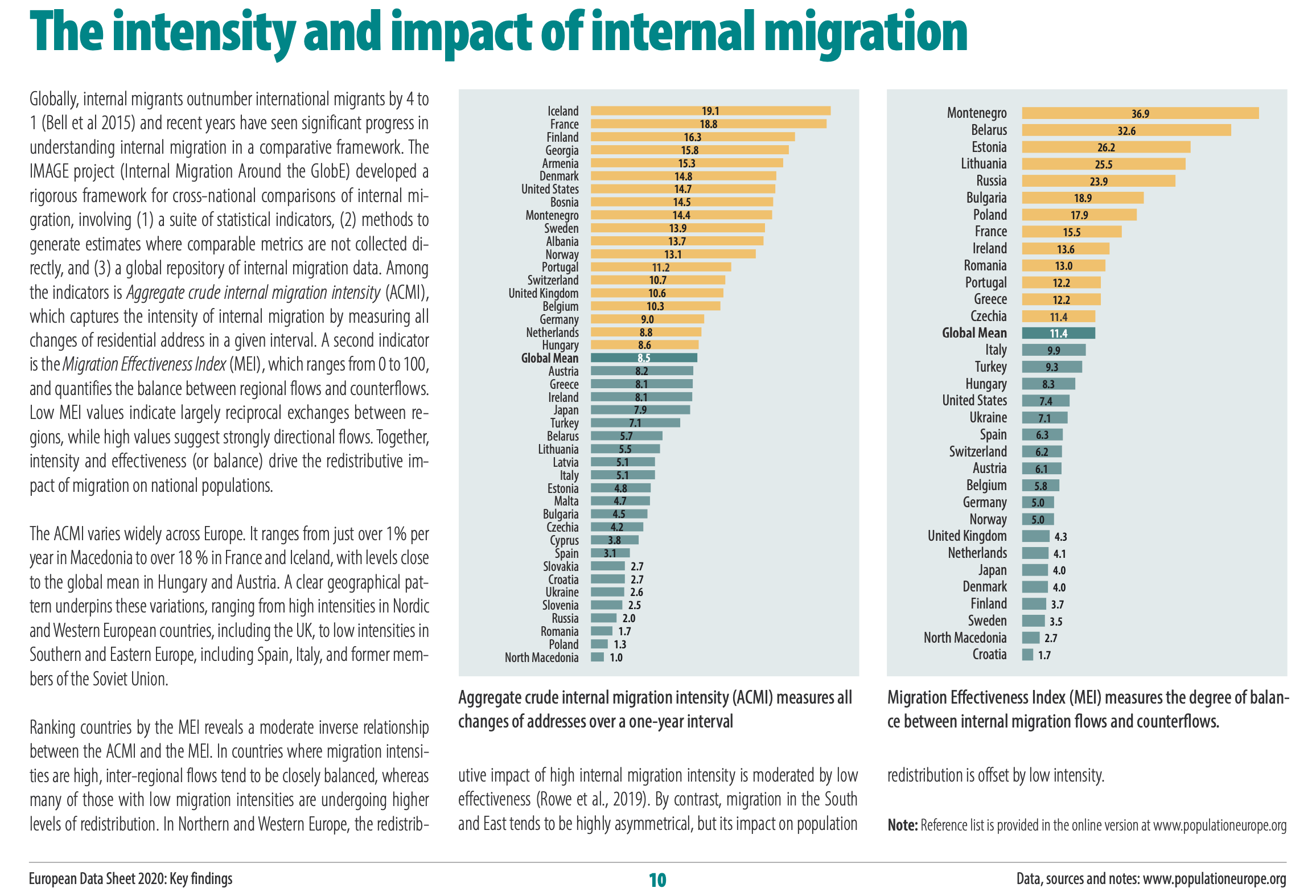 Internal Migration Intensity And Impact In Europe Academic