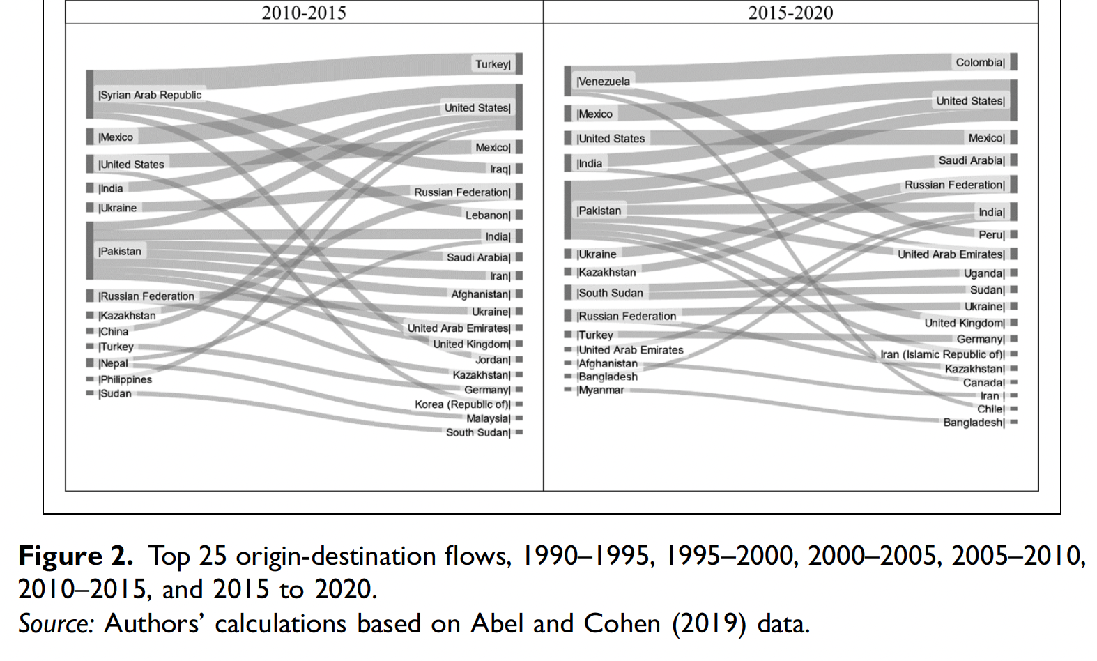 International migration and development. The changing impact of ...