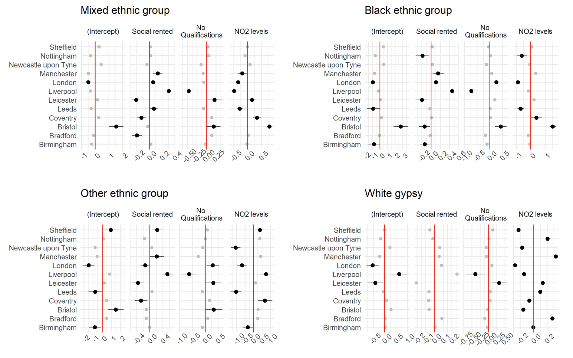 Local urban attributes defining ethnically segregated areas across ...
