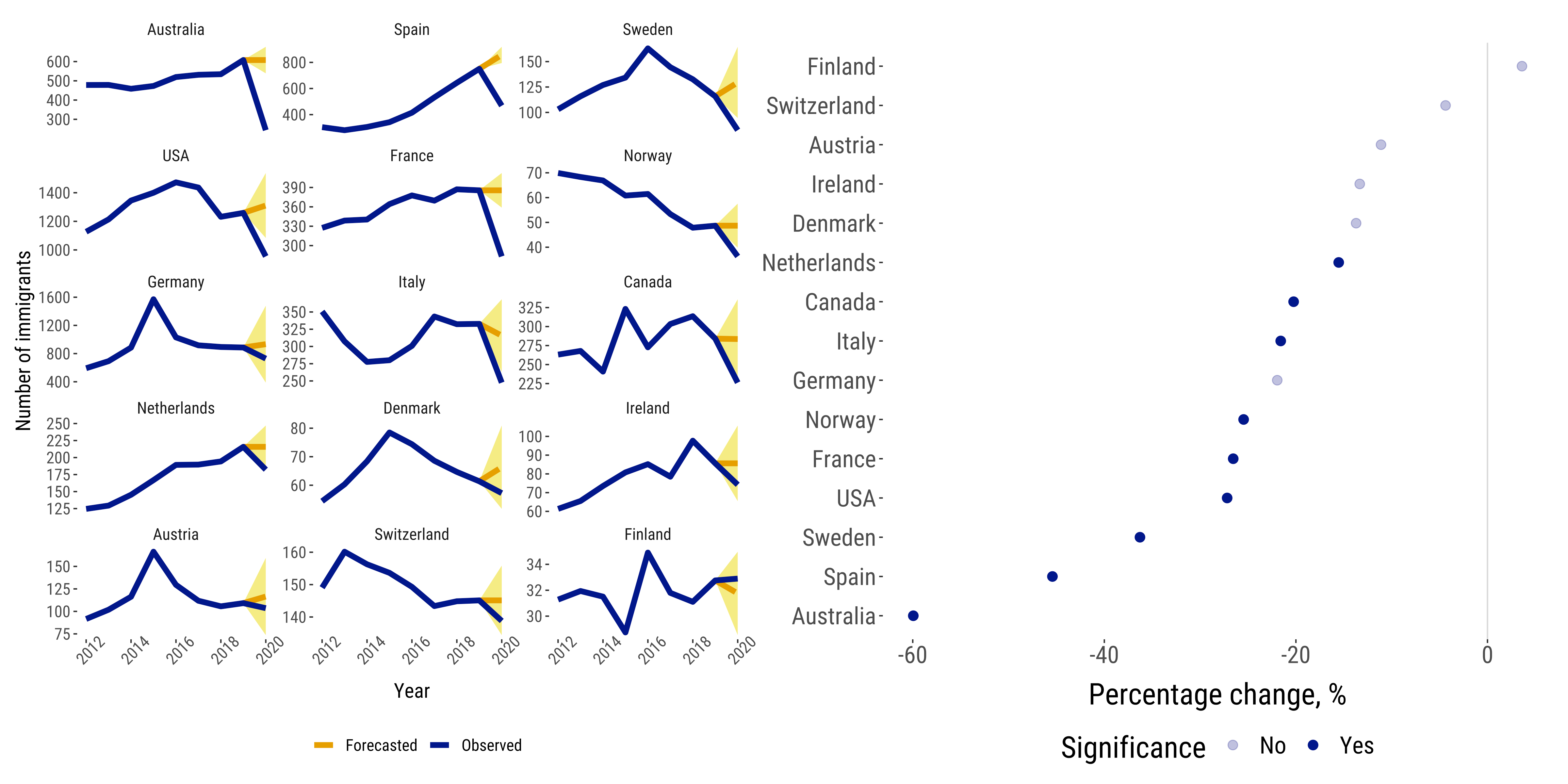 Quantifying the impact of COVID-19 on immigration in receiving high ...